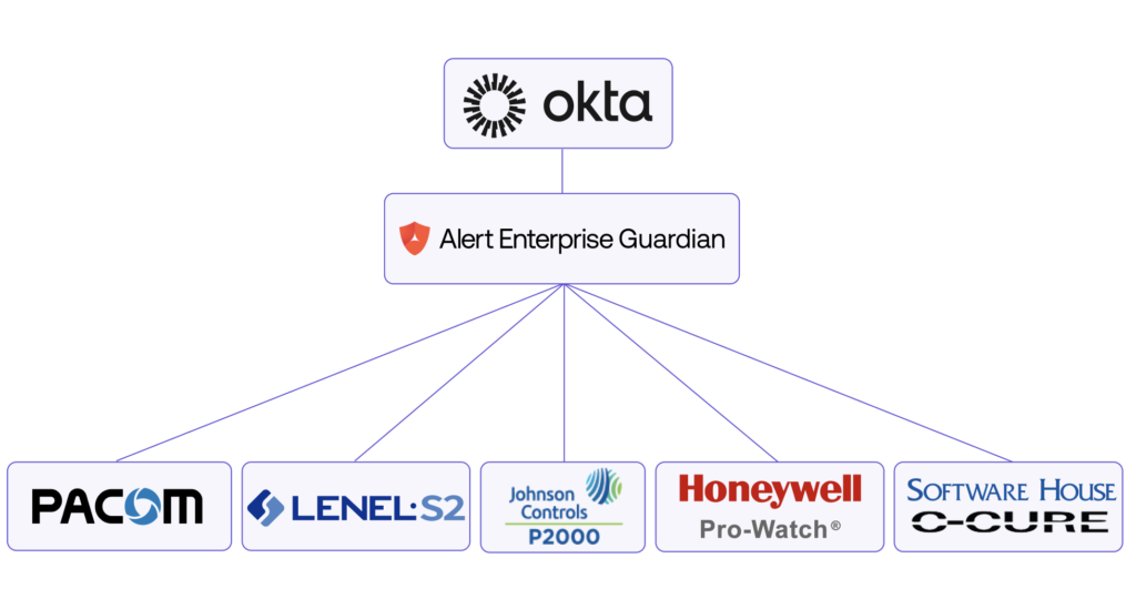 Seamless Physical Access with Alert Enterprise & Okta One